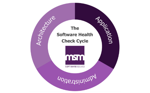 The Software Health Check Cycle by MSM Software on Prezi