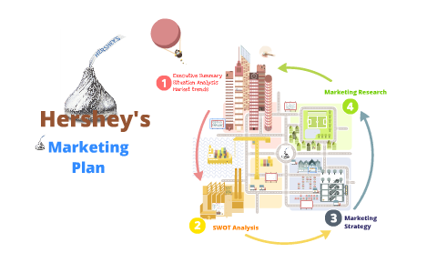 Hershey's Marketing Plan by shara osment on Prezi
