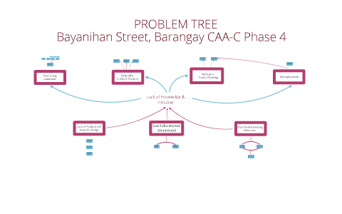 Problem Tree by Iman A. on Prezi