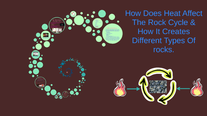How Does Heat Affect The Rock Cycle & How It Creates Different types of ...