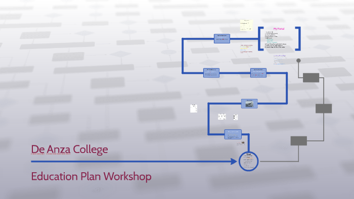 Comprehensive Ed Plan by Tom Nguyen on Prezi