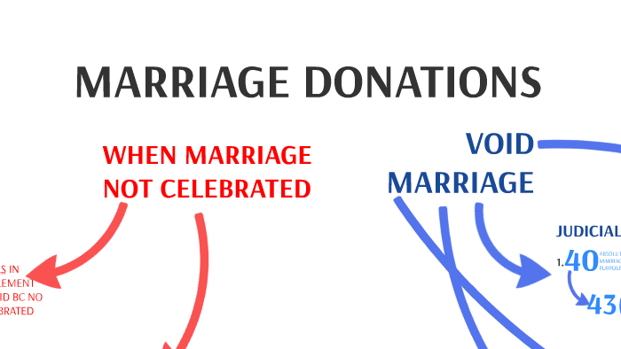 DONATIONS MIND MAP by Marcelo Fernan on Prezi