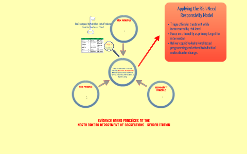 Evidence Based Practices at the North Dakota Department of Corrections ...