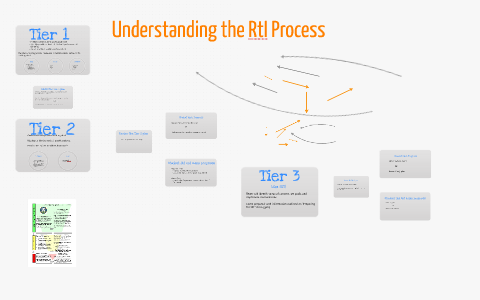 Understanding the RtI Process by Elizabeth Quinn on Prezi