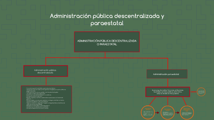 Administración pública desentralizada y paraestatal by lia tenorio on Prezi