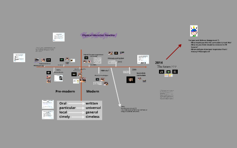 Physical Education Timeline by Helen Hope on Prezi