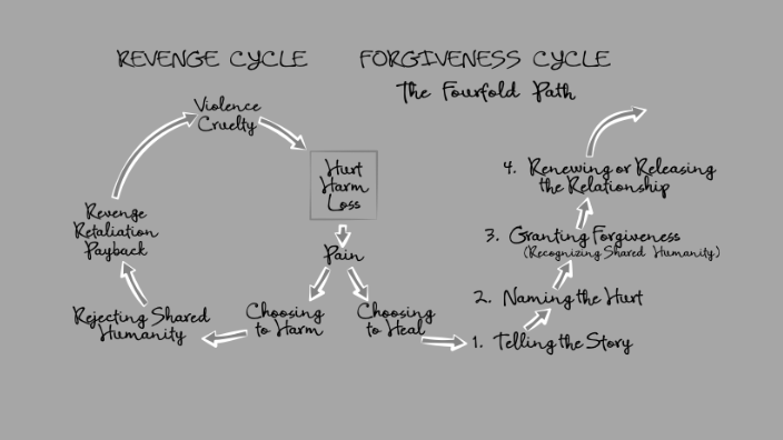Revenge/Forgiveness Cycle by Rebecca Domange on Prezi