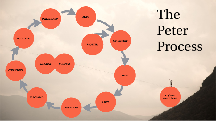 Sec. A: The Peter Process by Gary Schmidt on Prezi