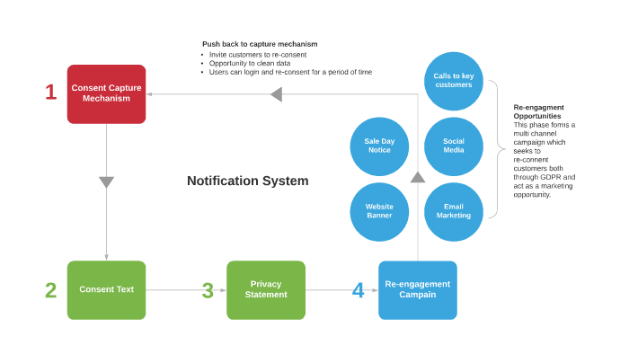 Consent Capture Mechanism by on Prezi
