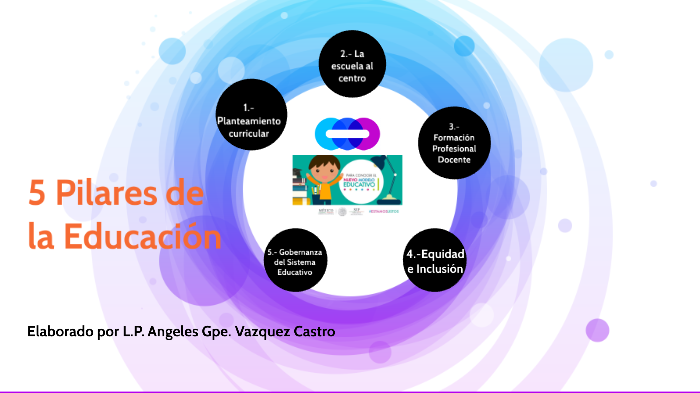 5 pilares de la educación by AngieLu Vazquez on Prezi