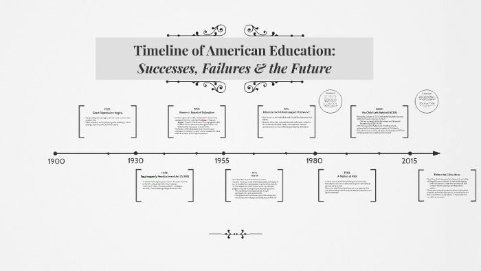Timeline of American Education by on Prezi