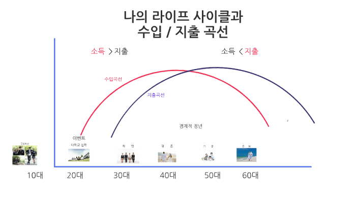 라이프 사이클과 수입 / 지출 by 우석 박 on Prezi