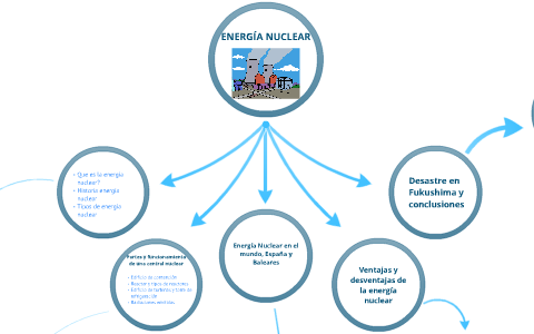 Presentacion Energia Nuclear by pablo humacata on Prezi
