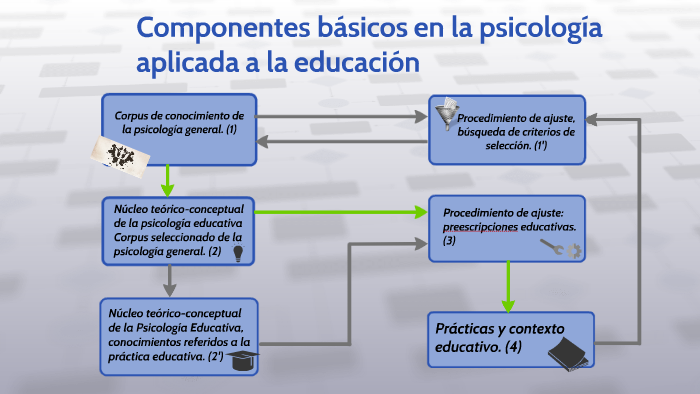 Componentes básicos en la psicología aplicada a la educación by Hassan ...