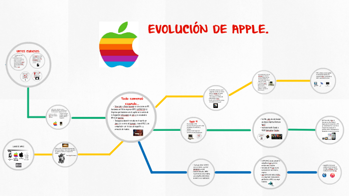 EVOLUCIÓN DE APPLE. by on Prezi