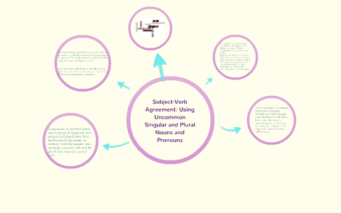 TopicSubject-Verb Agreement: Using Uncommon Singular and Plural Nouns ...