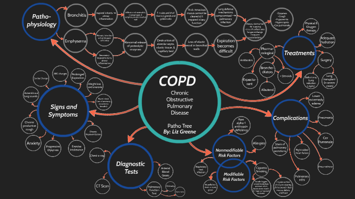 COPD Patho Tree by Liz Greene on Prezi