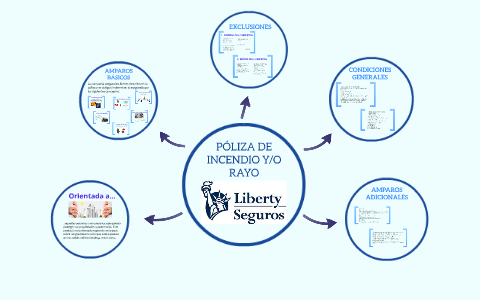 PÓLIZA DE INCENDIO by Zaira Lorena Cubides Avella on Prezi