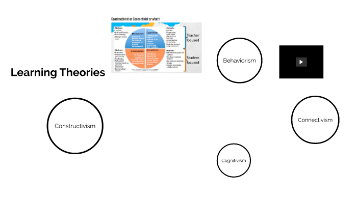 Learning theories by Madison Arkwright on Prezi