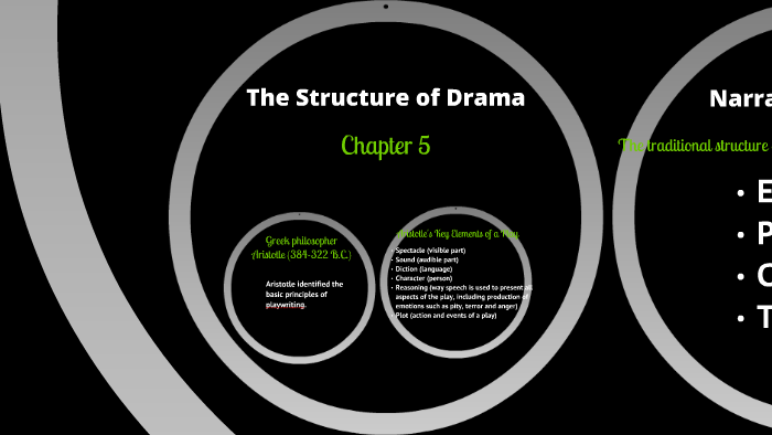 The Structure of Drama by Abby Phillips on Prezi