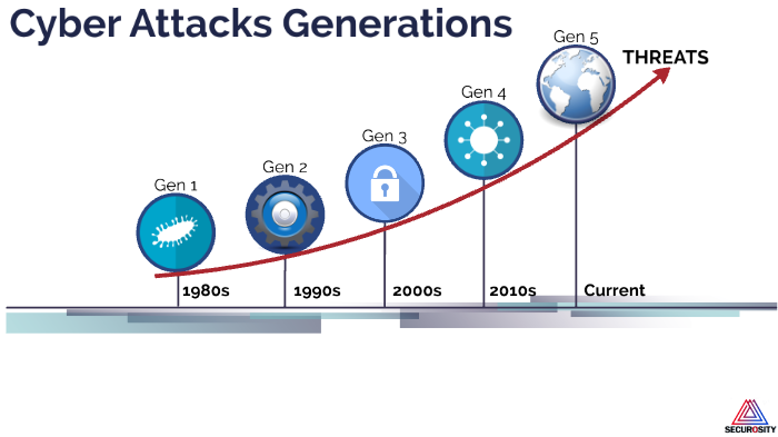 Cyber Attacks Evolution by james dang on Prezi
