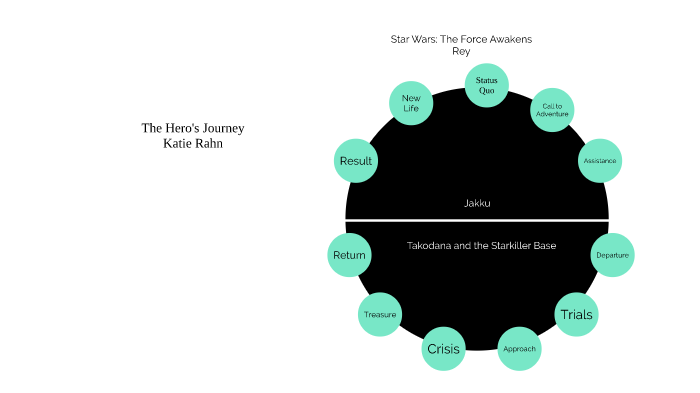Rey Hero's Journey by Katie Rahn on Prezi