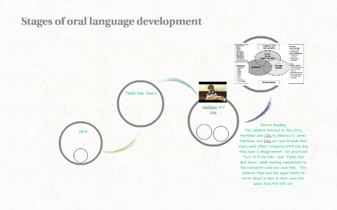 Stages of oral language development by Mary Kate Young on Prezi