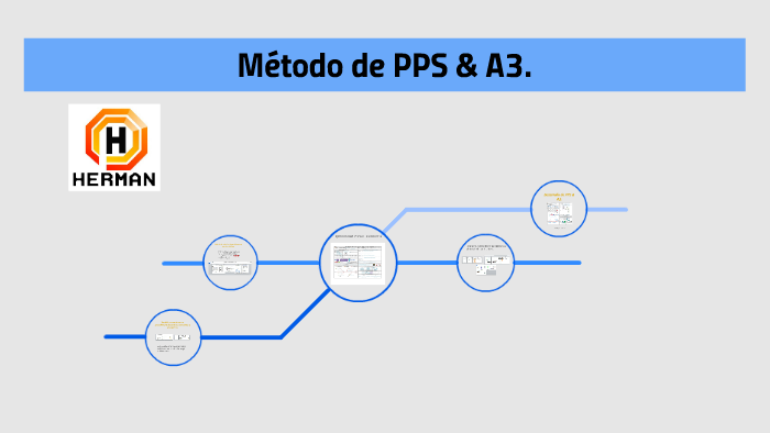 Método de PPS & A3. by on Prezi
