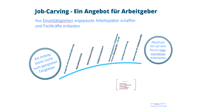 Job-Carving by Reinhard Hötten on Prezi