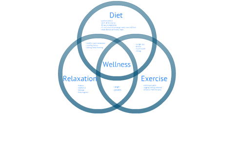 Wellness by Thomas Gahl on Prezi