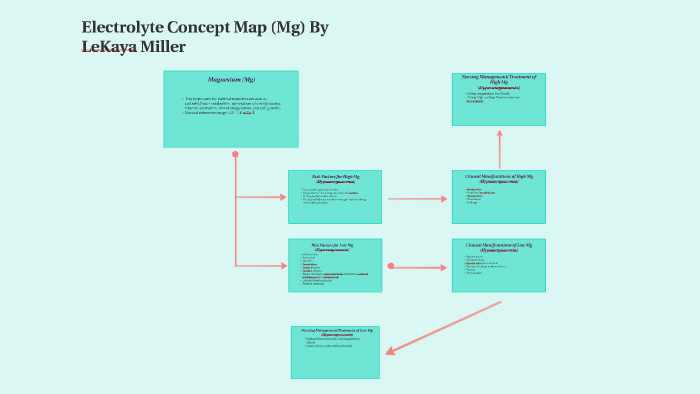 Electrolyte Concept Map (Mg) By LeKaya Miller by LeKaya Miller on Prezi