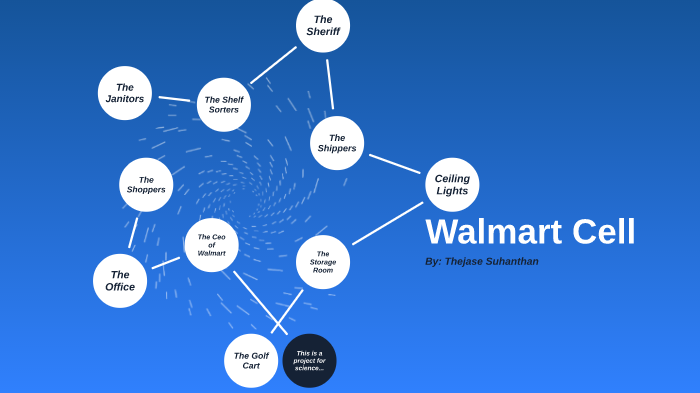 Walmart- A Cell? by Thejase Suhanthan on Prezi