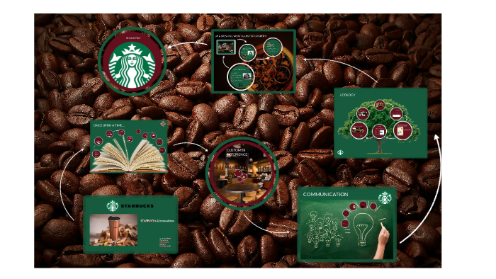 STARBUCKS INNOVATION AND CREATIVITY CLASS by Giulia Metz on Prezi