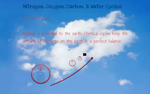 Nitrogen, Oxygen, Carbon, & Water Cycles by Lakedrick Reed on Prezi
