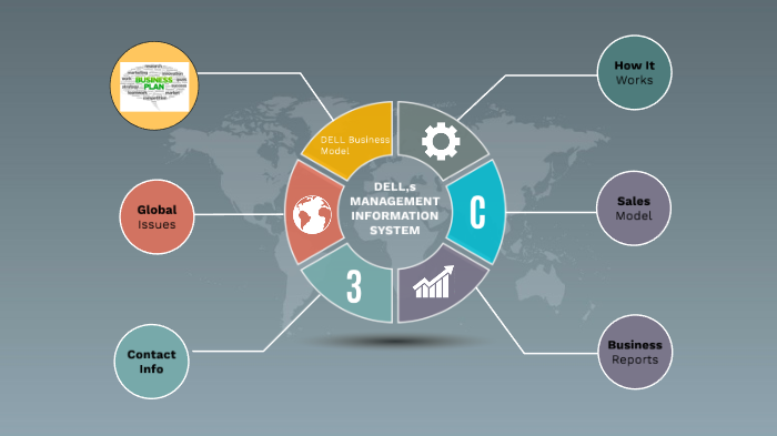 DELL BUSINESS MODEL by kashaf Ibrar on Prezi