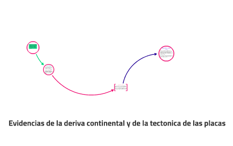 Evidencias de la deriva continental by on Prezi