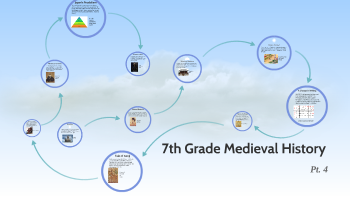 7th Grade Medieval History by Constin Liu on Prezi