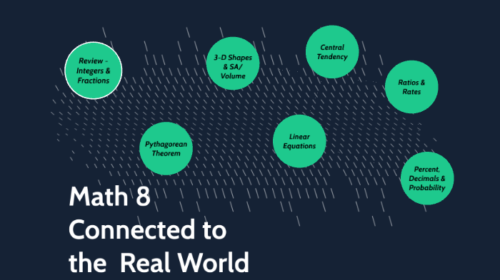 Math 8 Connections to the Real World by Jessica Garneau on Prezi