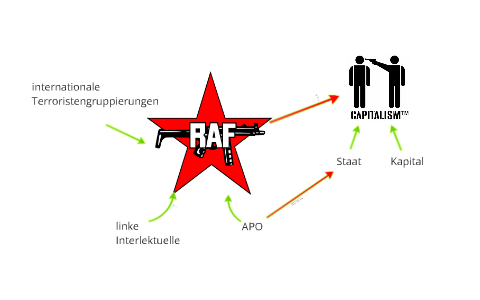 Konfliktdiagramm RAF by Marcel Schmidt on Prezi