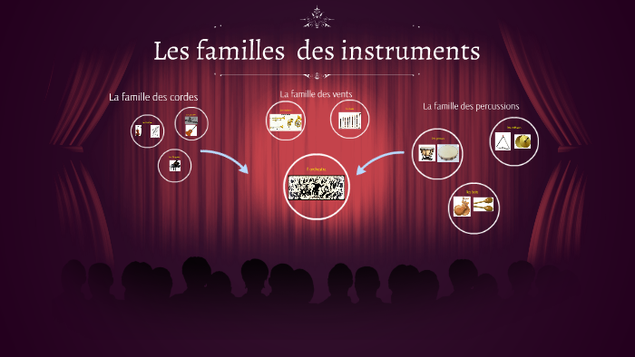 Les familles des instruments by efstathia theodoridou on Prezi