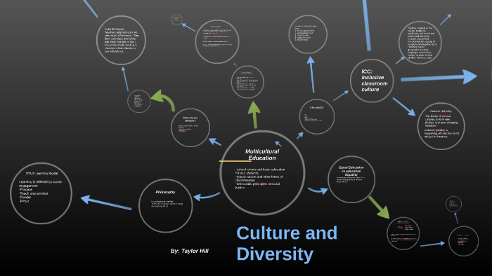 Culture and Diversity Concept Map by Taylor Hill on Prezi