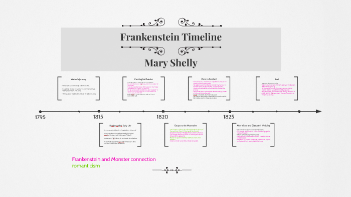 Frankenstein Timeline by Molly Stauffer on Prezi