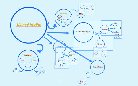 Classification of Hadith by Siddiq Hasbulah on Prezi
