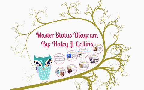 Master Status Diagram by Haley Collins on Prezi