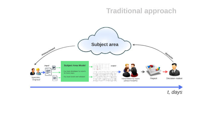 Subject Area Model by Semyon Potryasaev on Prezi