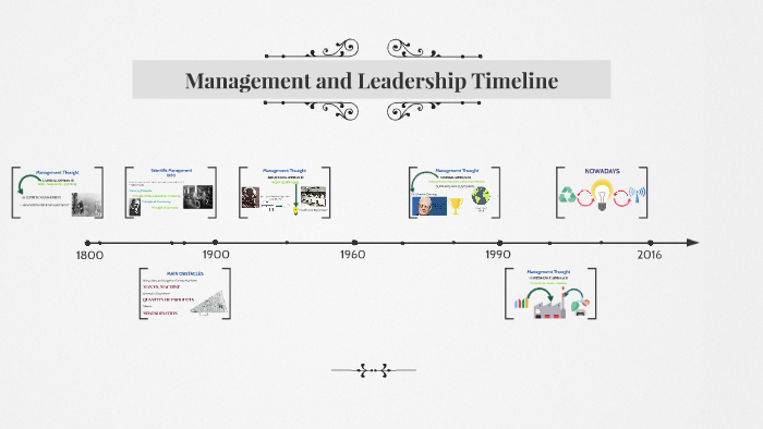 Management and Leadership Timeline by Árnold David Rodríguez Orjuela on ...