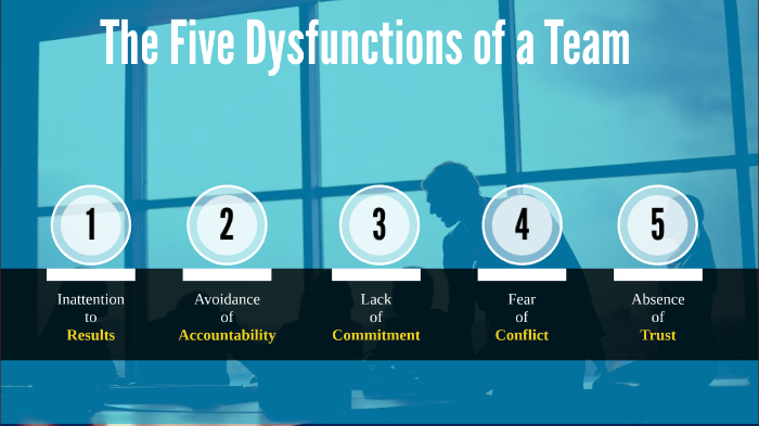 The Five Dysfunctions of a Team by Muneeb Chaudhry on Prezi