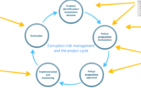 Corruption risk management and the project cycle by Jesper Johnson on Prezi
