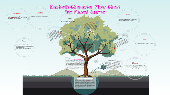 Macbeth Flow Chart by Naomi Juarez on Prezi