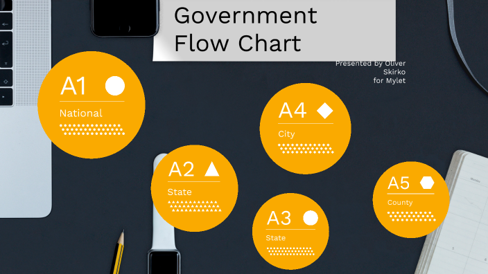 Government Flow Chart by Oliver Skirko on Prezi